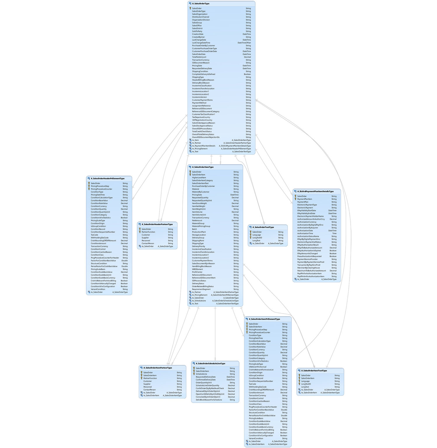 Sap Business Object Integration With Kafka Using Odata