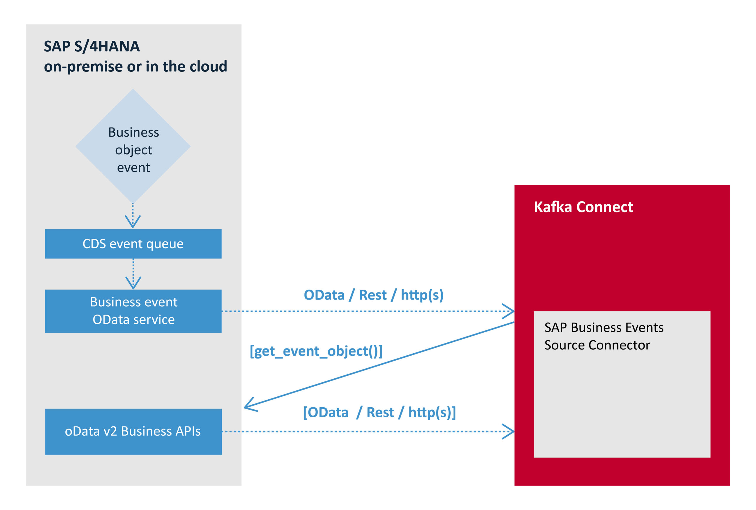 Kafka Connectivity - INIT