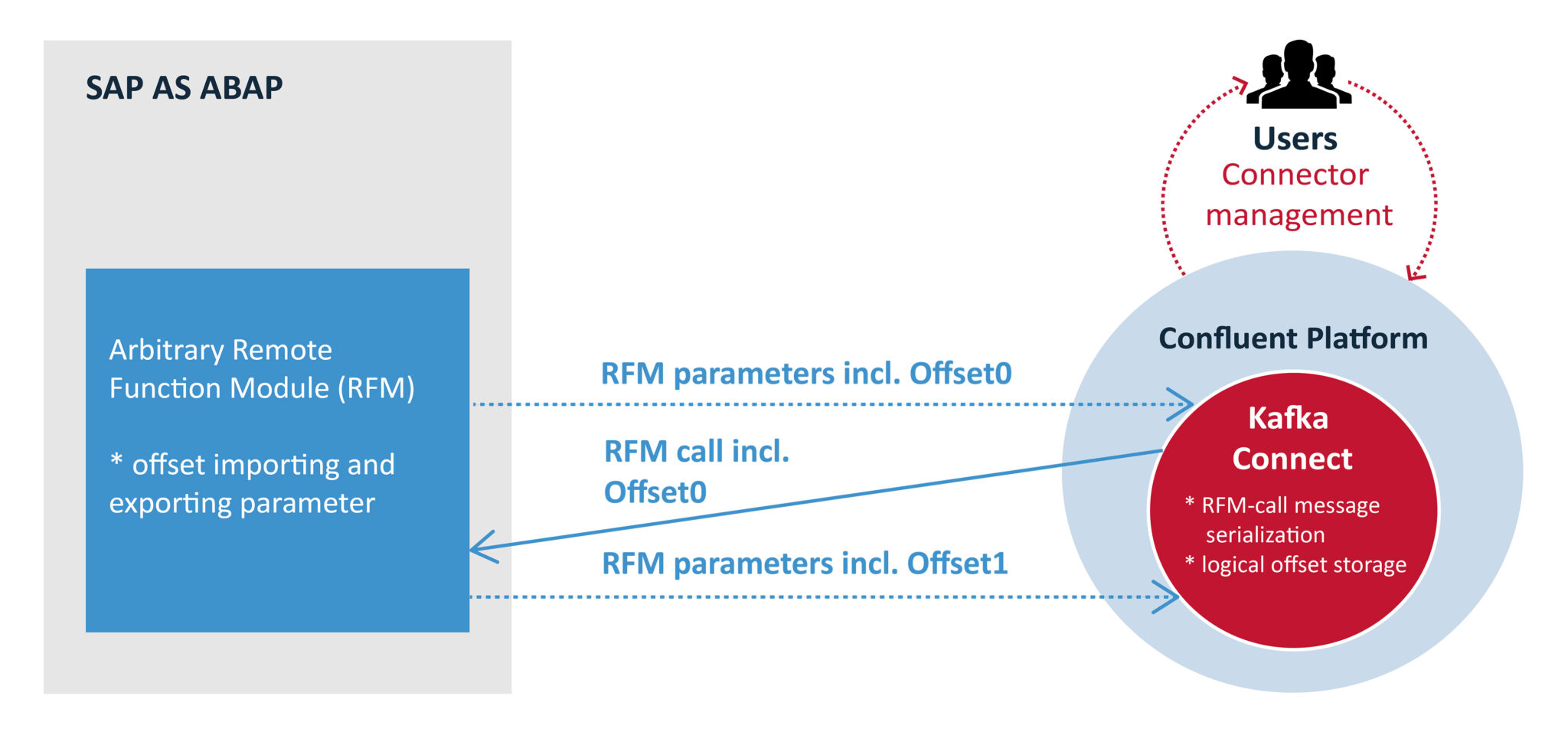 Kafka Connect Init